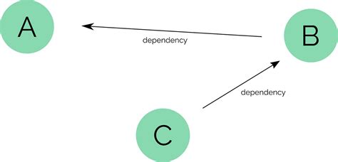 network graphs for dependency resolution by patrick coffey towards