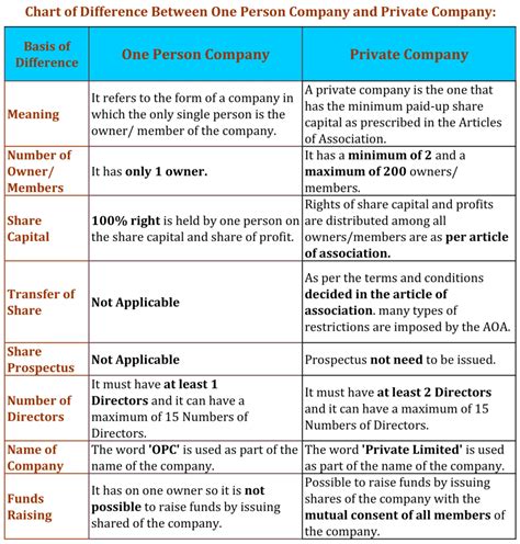 Difference Between One Person Company And Private Company