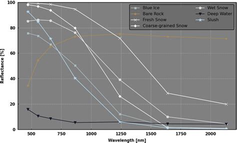 Overview Of Endmembers In The Spectral Library For The Spectral Mixture
