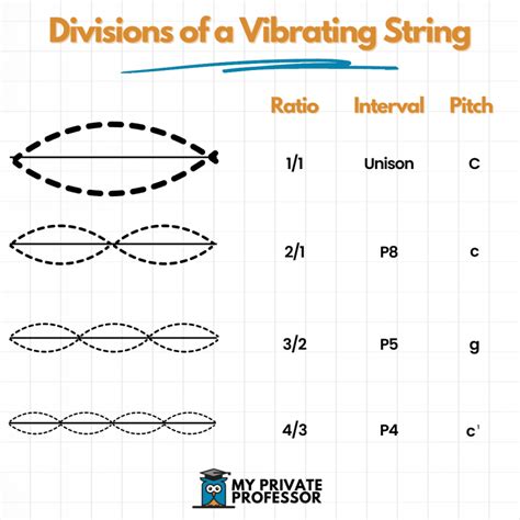 The Connections Between Math And Music My Private Professor