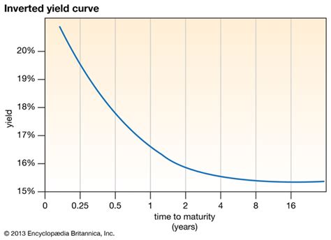 Inverted Yield Curve What Is It And What Does It Mean Definition