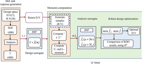 Rdo Process With Dual Surrogate Download Scientific Diagram