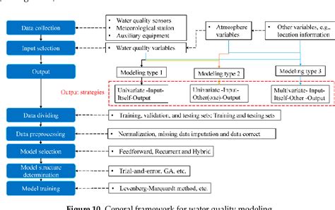 Table 2 From A Review Of The Artificial Neural Network Models For Water Quality Prediction
