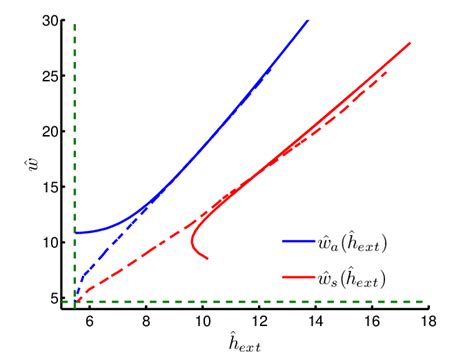 numerical simulations and domain theory the optimal and marginally