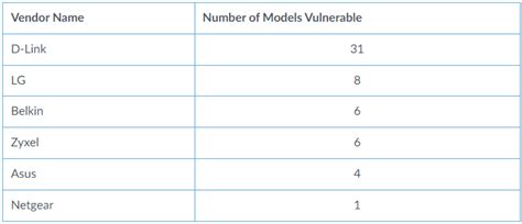 Malware Exploited Critical Realtek Sdk Bug In Millions Of Attacks
