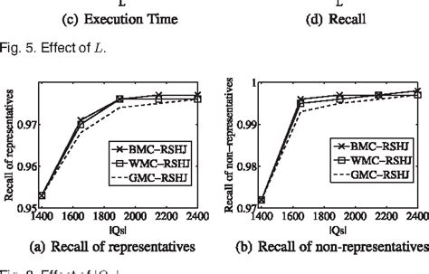 figure 1 from a generic method for accelerating lsh based similarity join processing semantic
