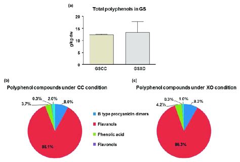 Figure A1 Polyphenol Content In Apple Samples Histograms Represented Download Scientific
