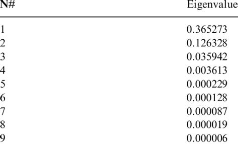 The First Nine Eigenvalues Calculated For The Newsprint Database Download Table
