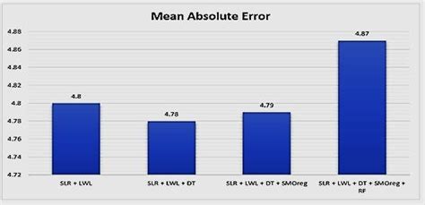 Mae For The Combination Of Algorithm Download Scientific Diagram