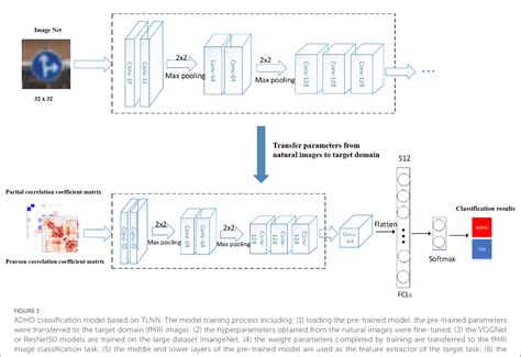 figure 1 from diagnostic model optimization method for adhd based on