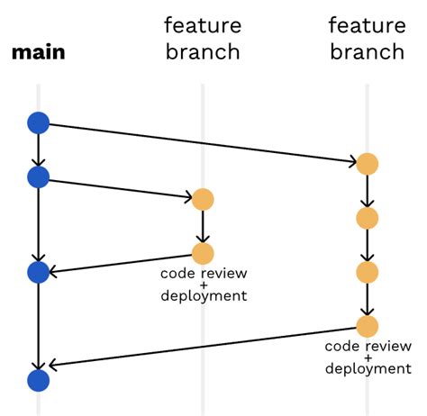 브랜치 전략 Git flow GitHub flow