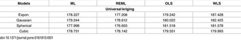rmspe of spatial covariance models subject to different methods of