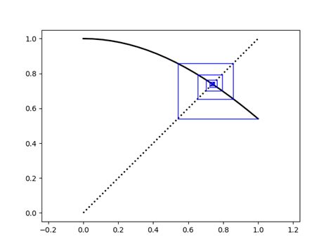 cobweb plot
