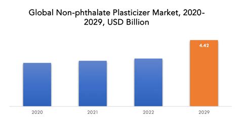 Ukuran Pasar Plasticizer Non Ftalat Pangsa Prakiraan Hingga 2029