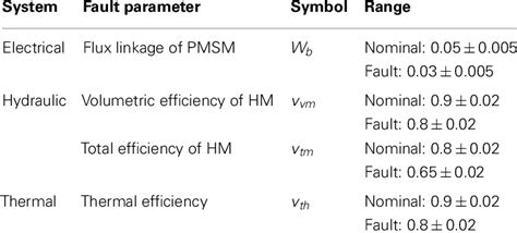 fault parameters of the system download table