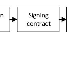 Main Steps Of The Tool Design Process Download Scientific Diagram