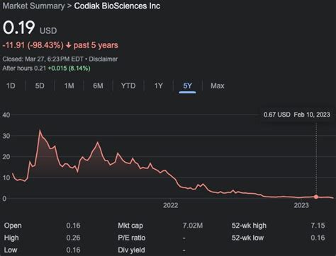😷new Chapter 11 Bankruptcy Filing Codiak Biosciences Inc Cdak 😷