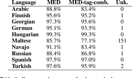 Table 8 From Neural Sequence To Sequence Models For Low Resource Morphology Semantic Scholar
