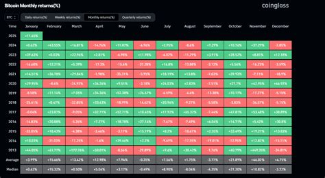 Bitcoin Weekly Forecast Btc Average Historical Returns In February Are The Third Highest
