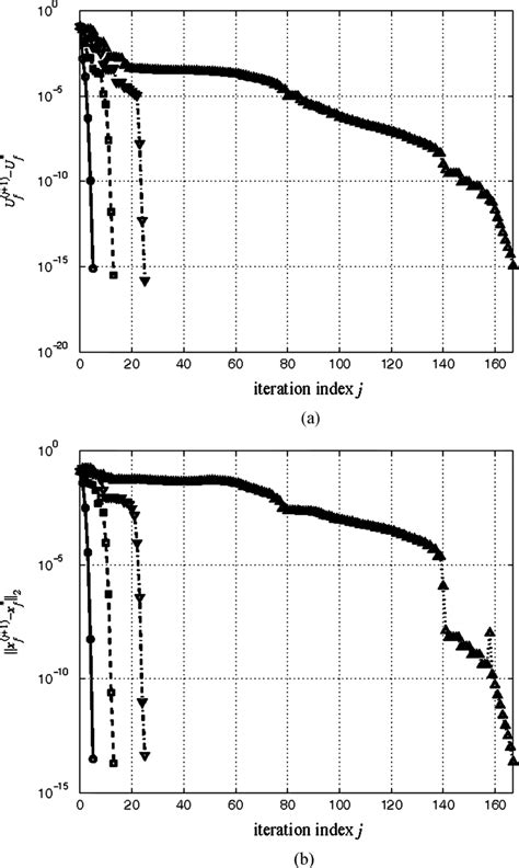 A Difference Between The Fine Model Objective Function U Obtained