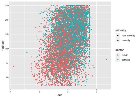 13 Intro To Ggplot Resources For S043stat151 Multilevel And Longitudinal Models
