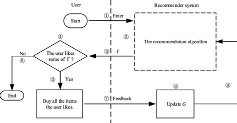 Conversational Recommendation Scenario Download Scientific Diagram