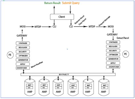 Teradata Architecture Thirdeye Data