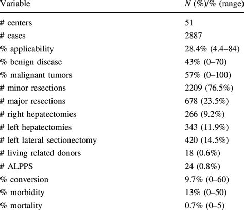 Results Of 2887 Laparoscopic Liver Resections In South America Download Scientific Diagram