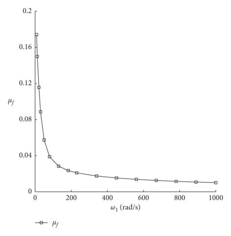 Effect Of Angular Velocity On The Film Thickness And Friction Coefficient Download Scientific