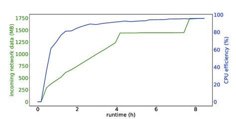 Cpu Efficiency Blue And Accumulated Incoming Network Traffic Green Download Scientific