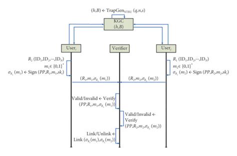 identity based linkable ring signature on ntru lattice download scientific diagram