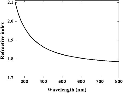 Refractive Index Of Y 2 O 3 Film Download Scientific Diagram