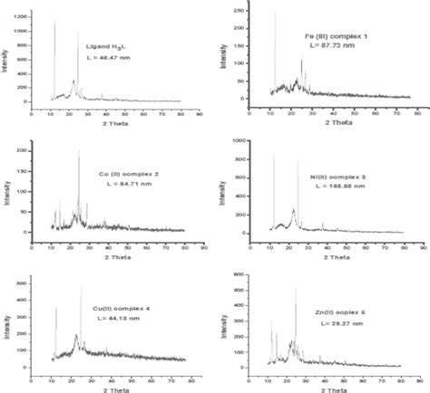 X‐ray Diffraction Patterns Of The Ligand H3l And Its Metal Complexes Download Scientific Diagram