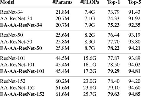 Accuracy Comparison Of Resnets And Ea Resnets On Imagenet