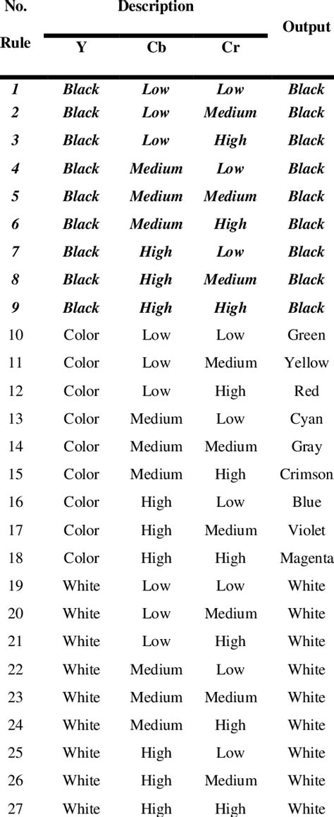 Combination That Generate The Knowledge Base Of Fuzzy Rules Download Table