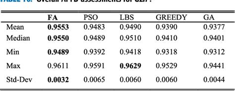 table 10 from test case prioritization using firefly algorithm for software testing semantic