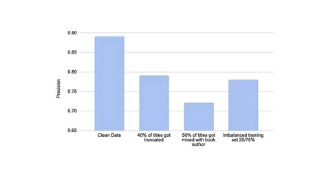 Revolutionizing Data Quality Validation With Machine Learning