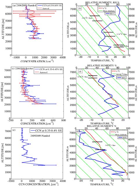 Mean Aerosol And Ccn Concentration At 04 Ss And Temperature ˚c