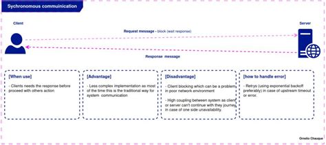 ornélio chaúque on linkedin distributed system communications patterns