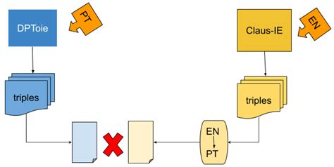 Information Free Full Text Multilingual Open Information Extraction