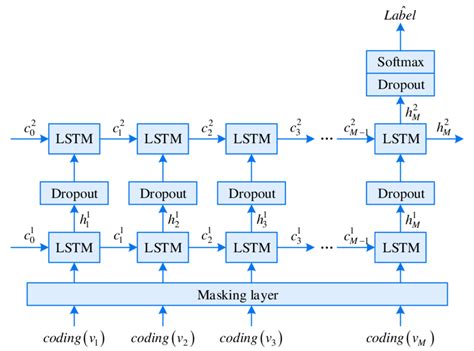 time series classification model of classroom teaching behavior based