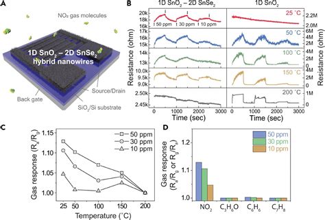 Nanowires Utilized To Improve Room Temperature Gas Sensing