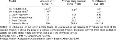 Average Wtp Estimation Download Table