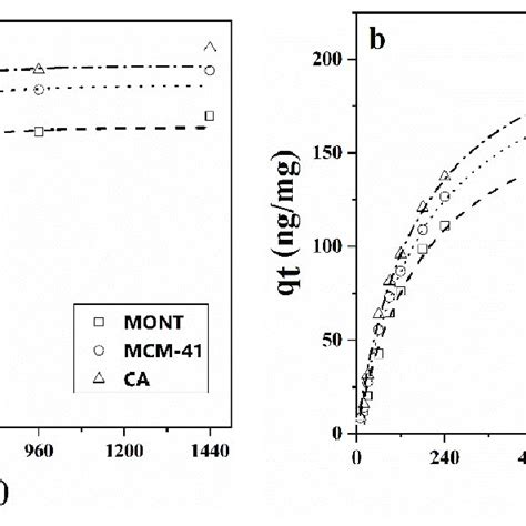 A Pseudo First Order Kinetic Model Fitting Curves And B Download Scientific Diagram