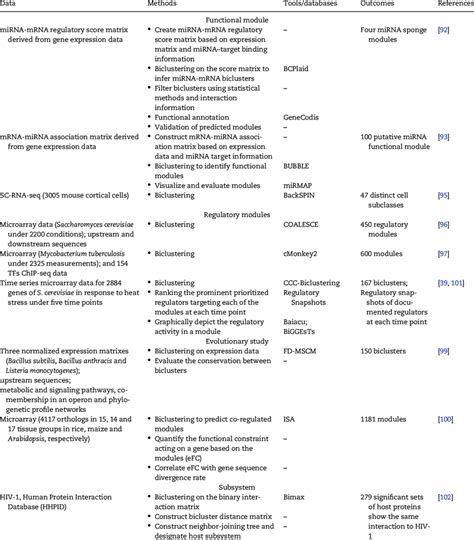 Case Studies Of Modularity Analysis Download Table