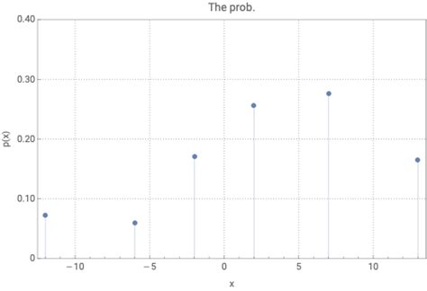 Plotting Axes Of Listplot Mathematica Stack Exchange