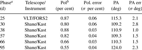 Continuum Polarization And The Associated Polarization Position Angle Download Scientific
