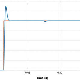 The Performance Of PI Controller In The Voltage Loop Download Scientific Diagram