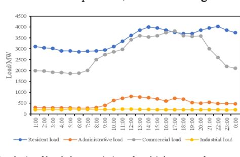 Figure 2 From Analysis Of Power Load Characteristics And Research Of