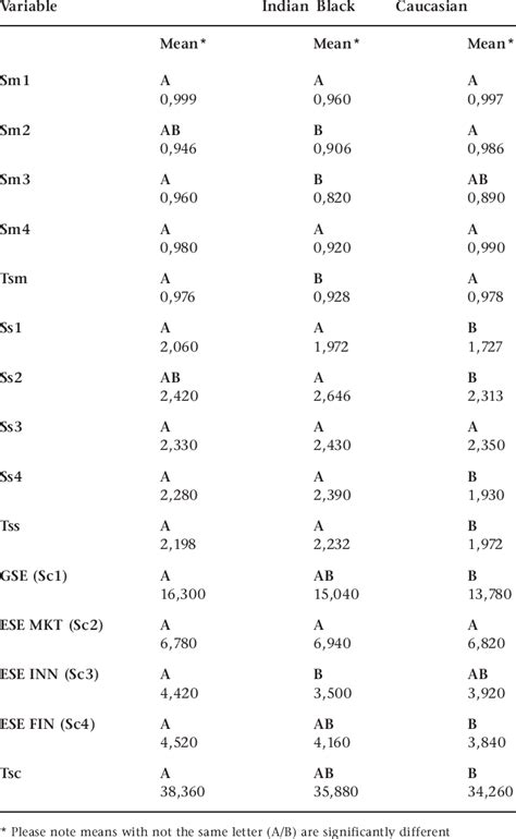 duncan s multiple range tests for ethnic group self efficacy factors
